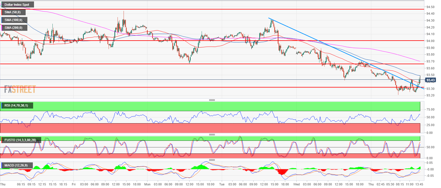 US Dollar Index: Greenback bulls counter attack as DXY finds support ...