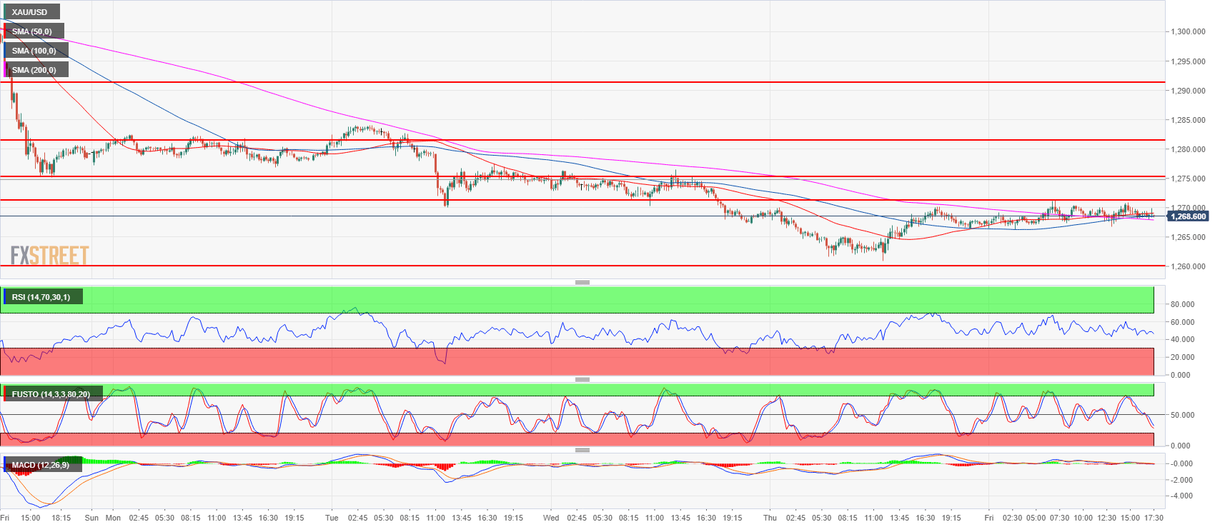 Gold Technical Analysis: Yellow metal bulls taking a breather after ...