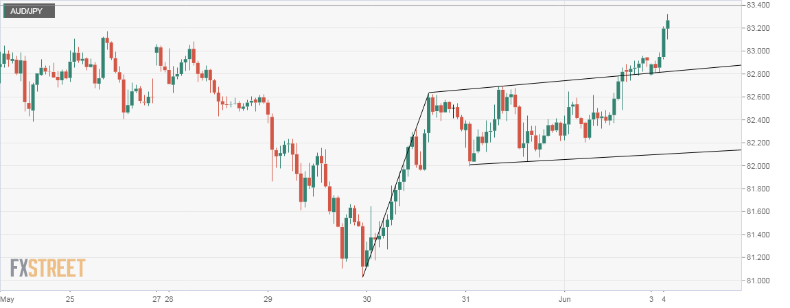 Aussie retail sales beat estimates, goes well with AUD/JPY bullish ... Aussie retail sales beat estimates, goes well with AUD/JPY bullish ...