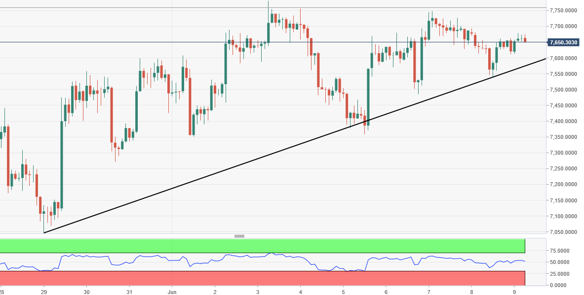 Bitcoin price analysis: BTC/USD manages to stay above the trendline ...