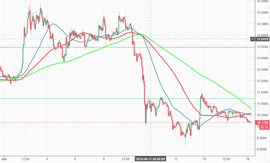EOS price analysis: EOS/USD close to $10.00 after EOS network freeze ...