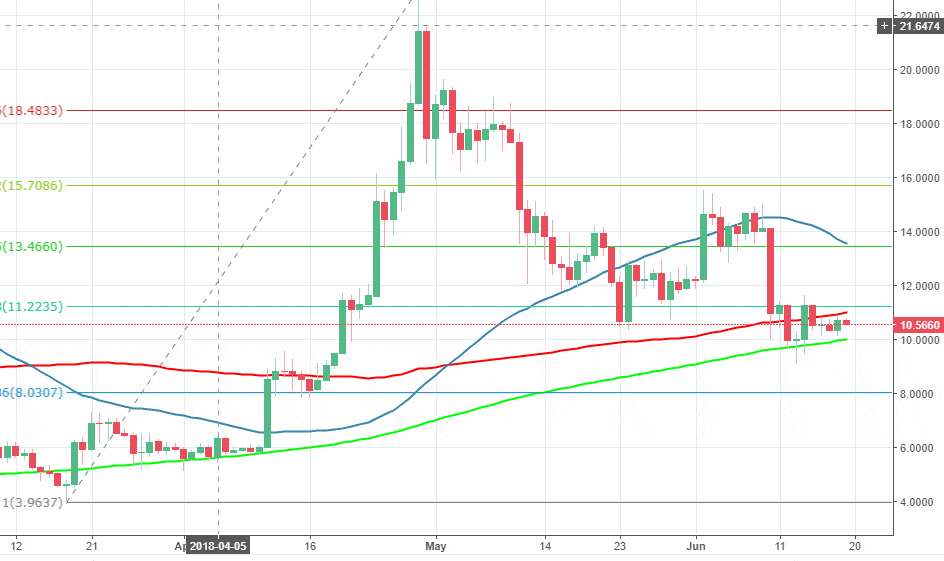 EOS price analysis: EOS/USD moves in sync with other cryptos, sits ...