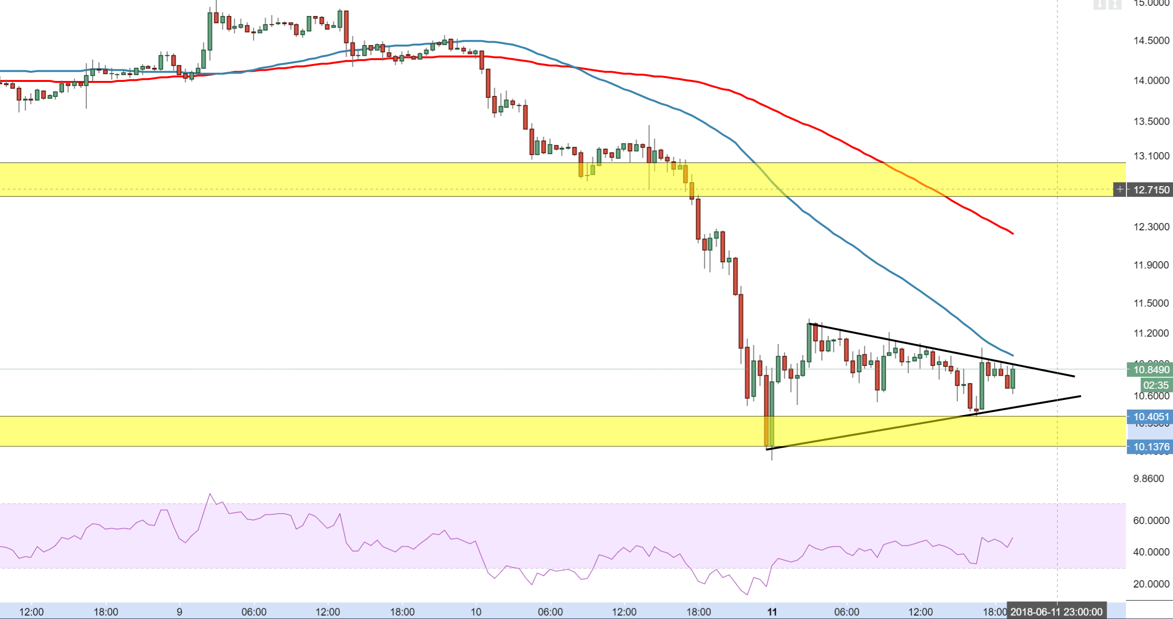 EOS Price Analysis: EOS/USD price action narrows, after tanking over 30 ...