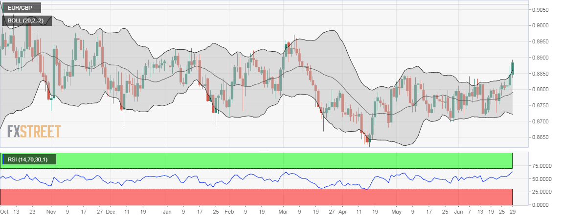 EUR/GBP prints 3.5-month high on the EU migration deal - Forex Crunch