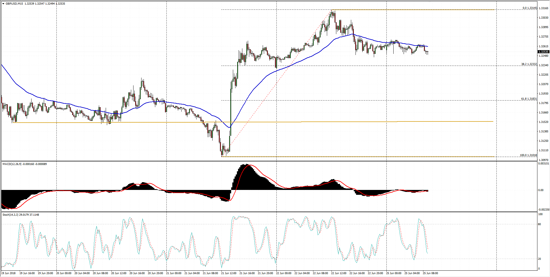 GBP USD Back Into The Familiar 1 3250 Level As The Sterling Tries To Go