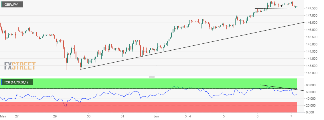 GBP/JPY Technical Analysis: bearish divergence in hourly chart, could ... GBP/JPY Technical Analysis: bearish divergence in hourly chart, could ...
