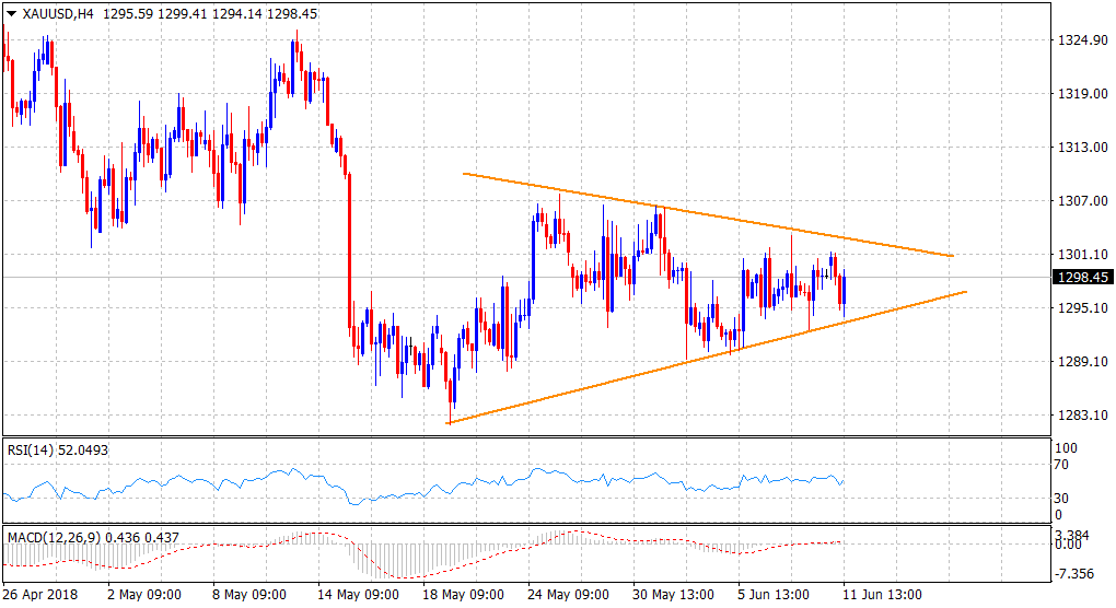 Gold Technical Analysis: symmetrical triangular formation on short-term ...