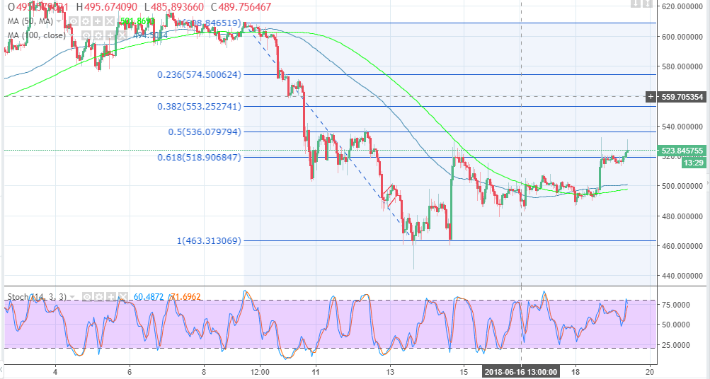 Ethereum price analysis: ETH/USD is on a journey of breaking barriers ...