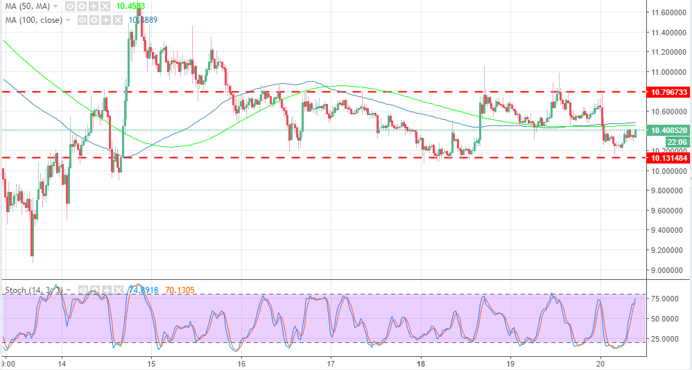 EOS price analysis: EOS/USD range bound, the Moving Averages limit ...