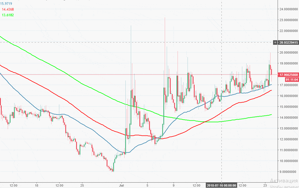 Bitcoin Diamond price analysis: BCD/USD is a story of wild ups and ...
