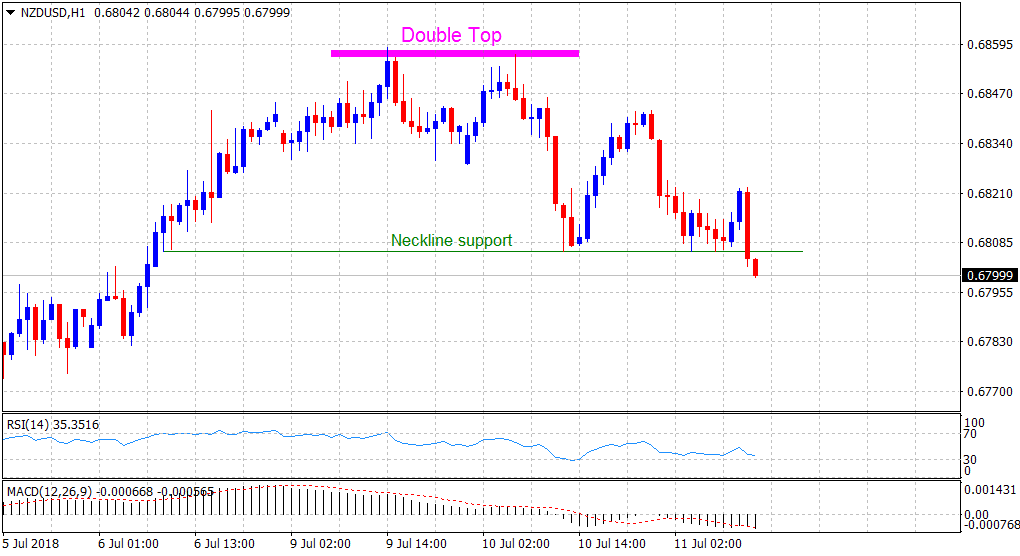 NZD/USD Technical Analysis: breaks below a bearish double-top neckline ...