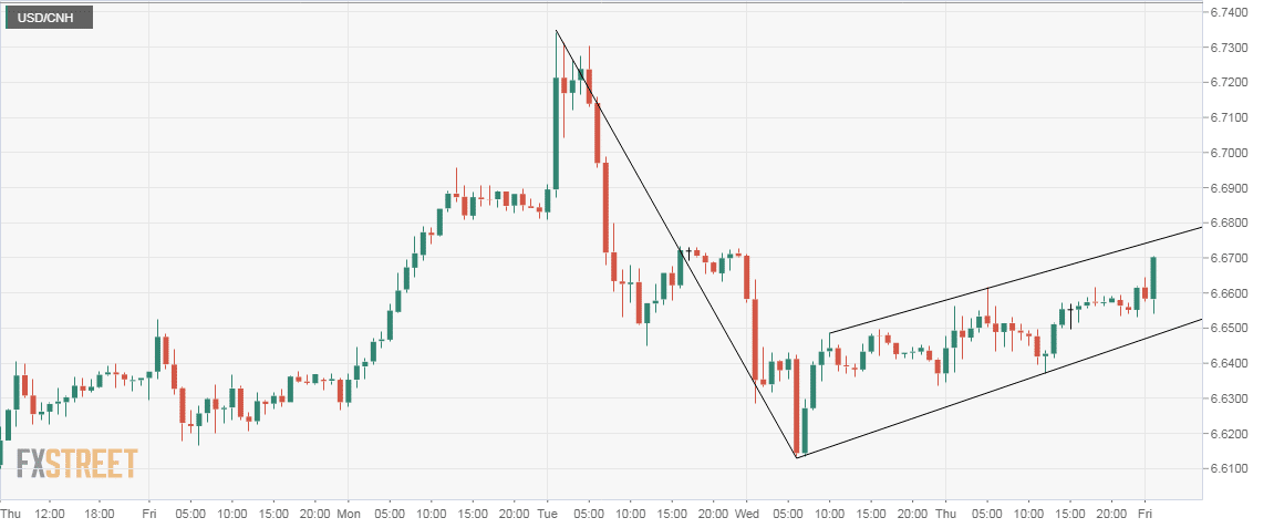 USD/CNH Technical Analysis: Bearish continuation pattern seen in hourly ...