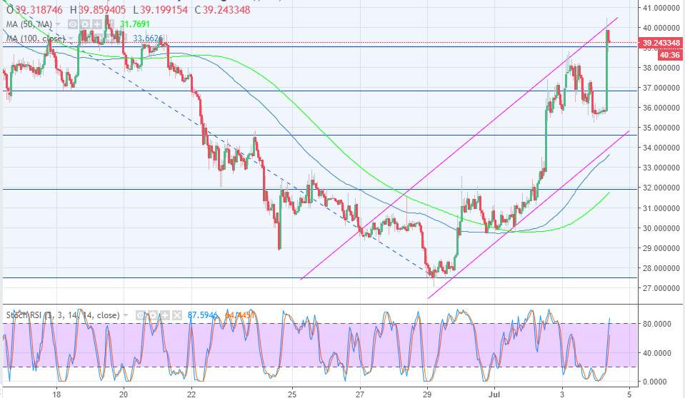 NEO price analysis: NEO/USD surges over 10% on the day as the network ...