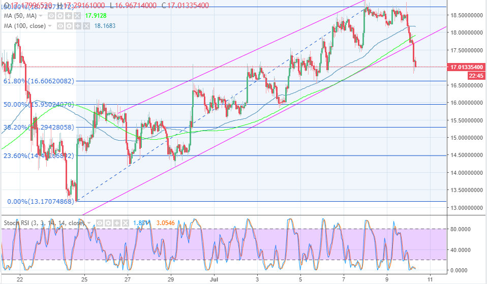 Ethereum Classic Price analysis: ETC/USD breaks ascending channel support, although the slide ...