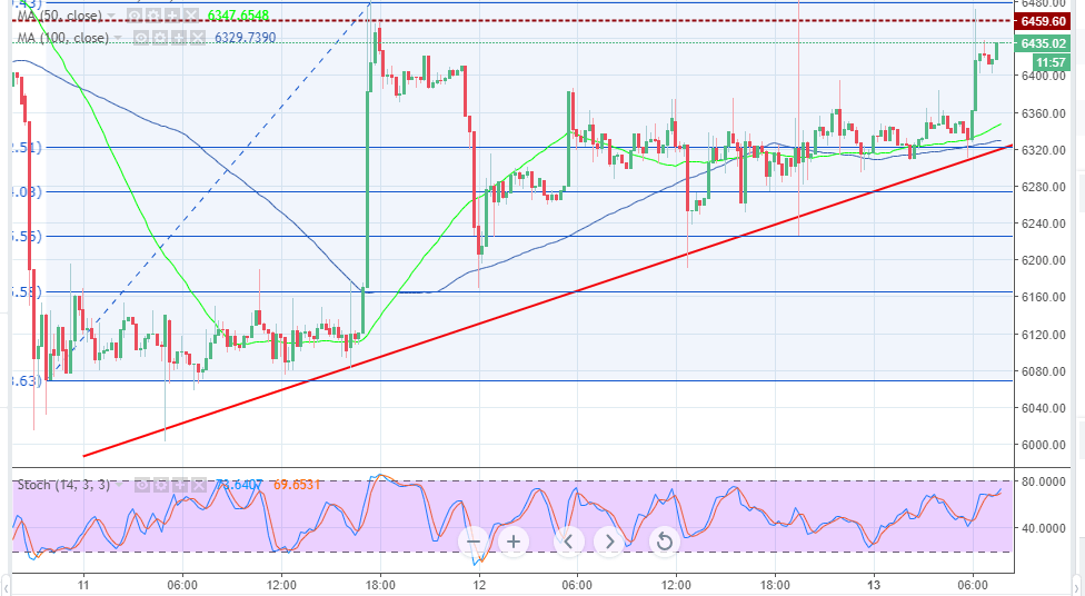 Bitcoin price analysis: Reignites uptrend; classic rising wedge pattern ...
