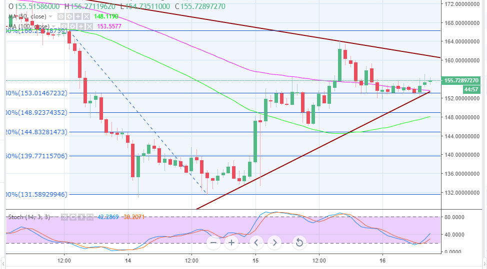 Dash price analysis: Facing significant resistance lines; Dash ...