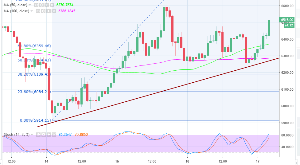 Bitcoin price analysis: Blasts through the stubborn resistance at ...