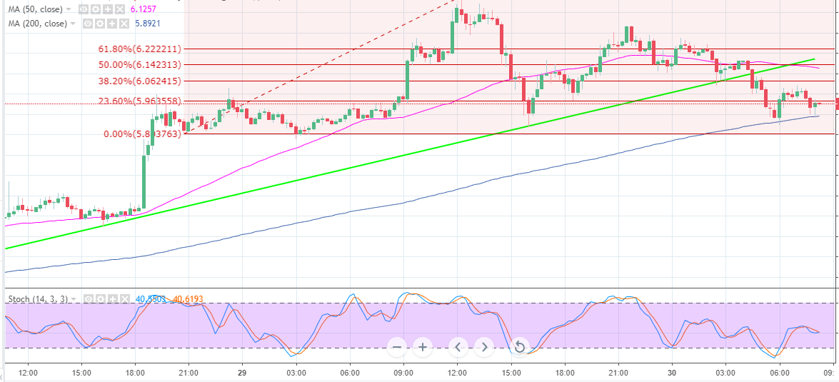 EOS price analysis: EOS/USD bullish trend stalls but 100SMA is a vital ...