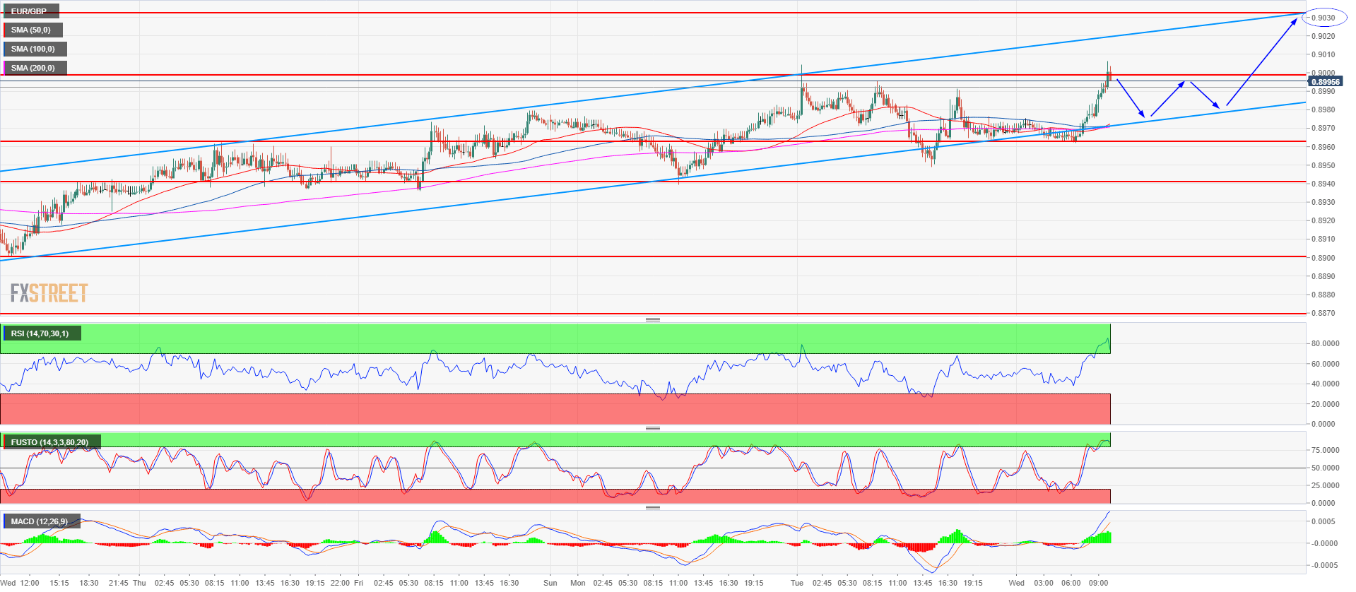 EUR/GBP Technical Analysis: 0.9000 target mission accomplished - More ... EUR/GBP Technical Analysis: 0.9000 target mission accomplished - More ...