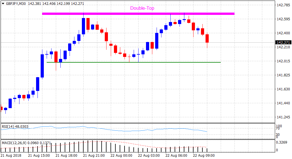 GBP/JPY Technical Analysis: Bearish double-top formation on short-term ... GBP/JPY Technical Analysis: Bearish double-top formation on short-term ...
