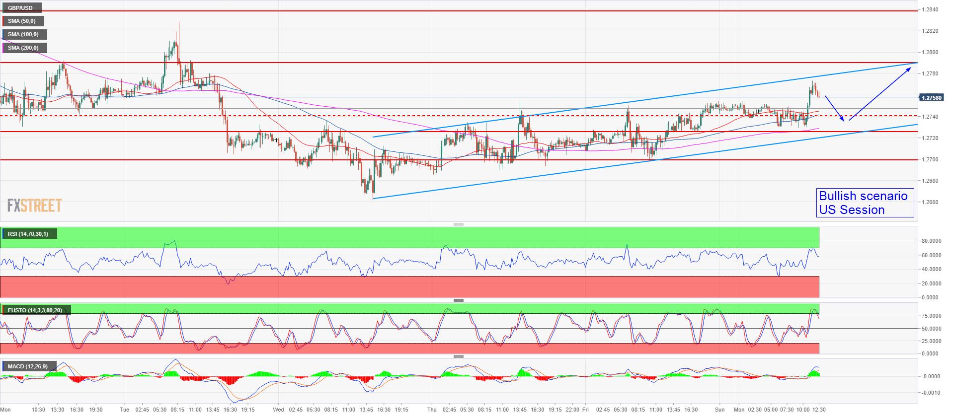GBP USD Technical Analysis Bullish Recovery Targets 1 2790 Level gbp-usd-technical-analysis-bullish-recovery-targets-1-2790-level