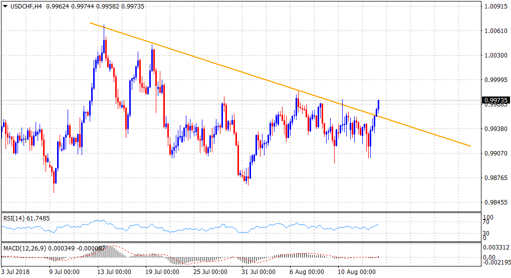 USD/CHF Technical Analysis: Bullish break through a 1-month old ...