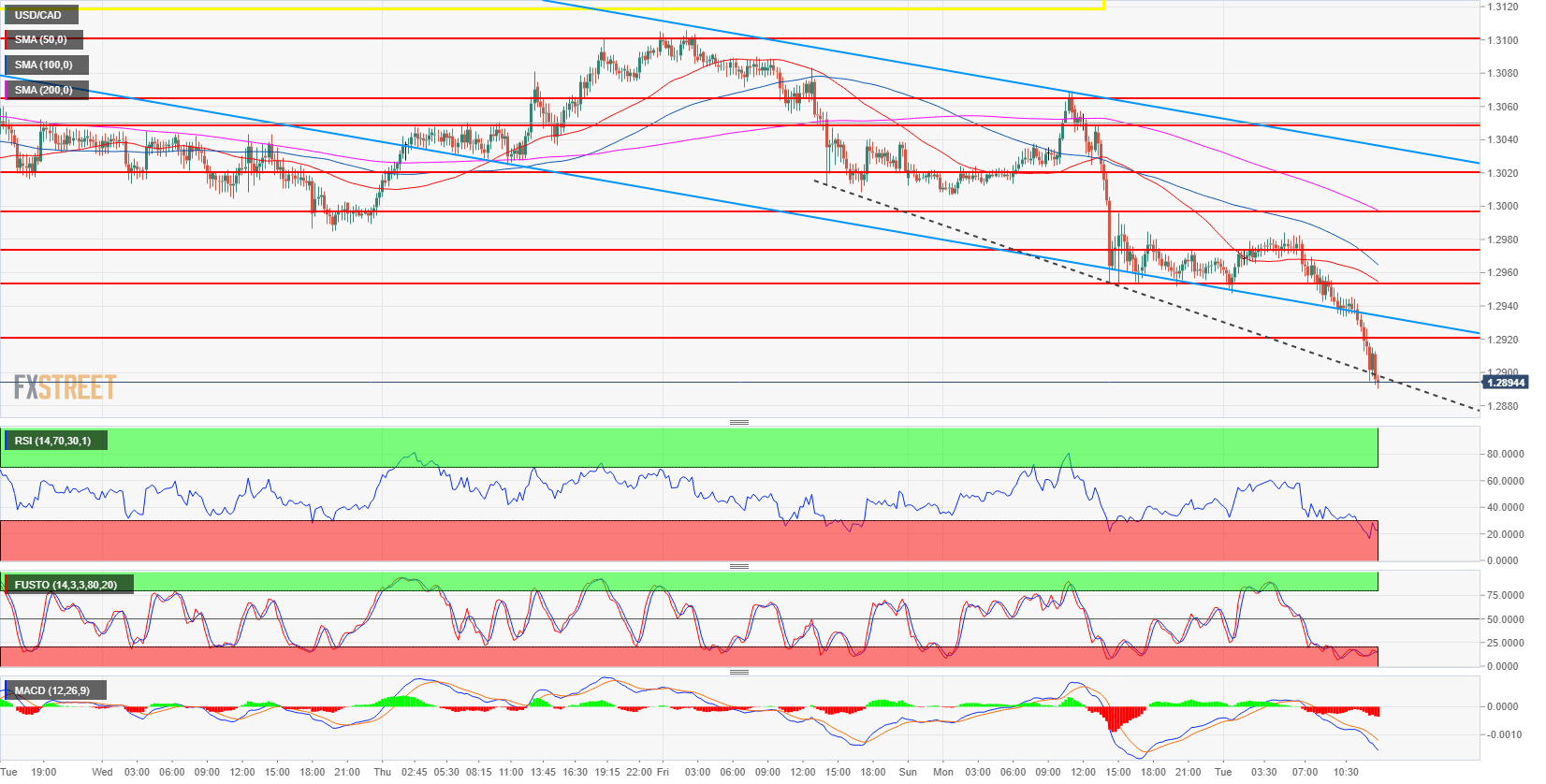 USD/CAD Technical Analysis: Bears challenging 1.2900 figure - Next ...