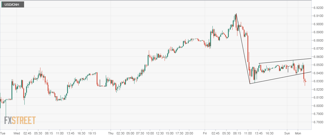 USD/CNH Technical Analysis: Bear flag breakdown seen in the 15-minute ...