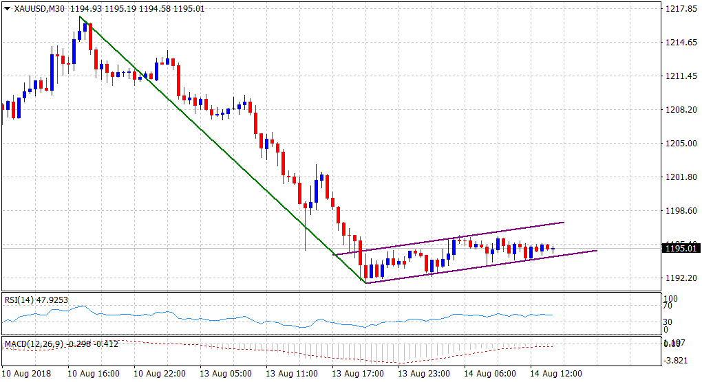 Gold Review: Struggles near 19-month low, chart set-up points to ...