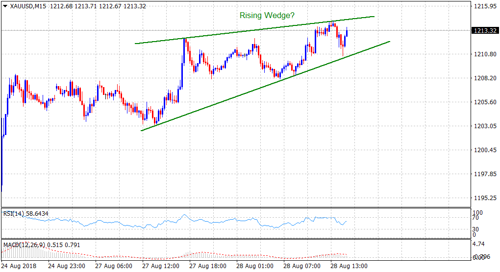 Gold Technical Analysis: Oscillates between converging trend-lines ...