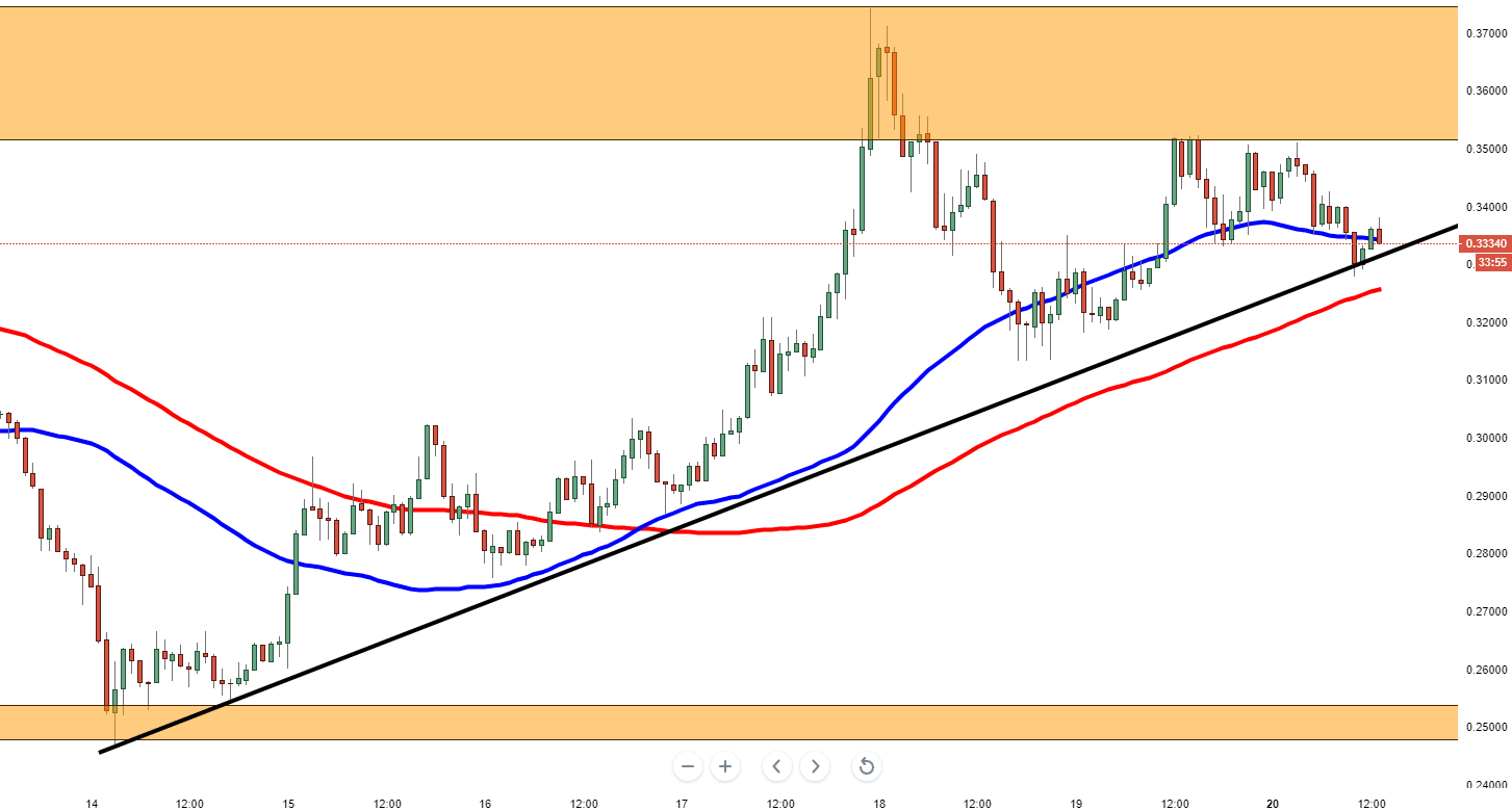 Ripple Technical Analysis: XRP/USD takes a life saving bounce off an ...