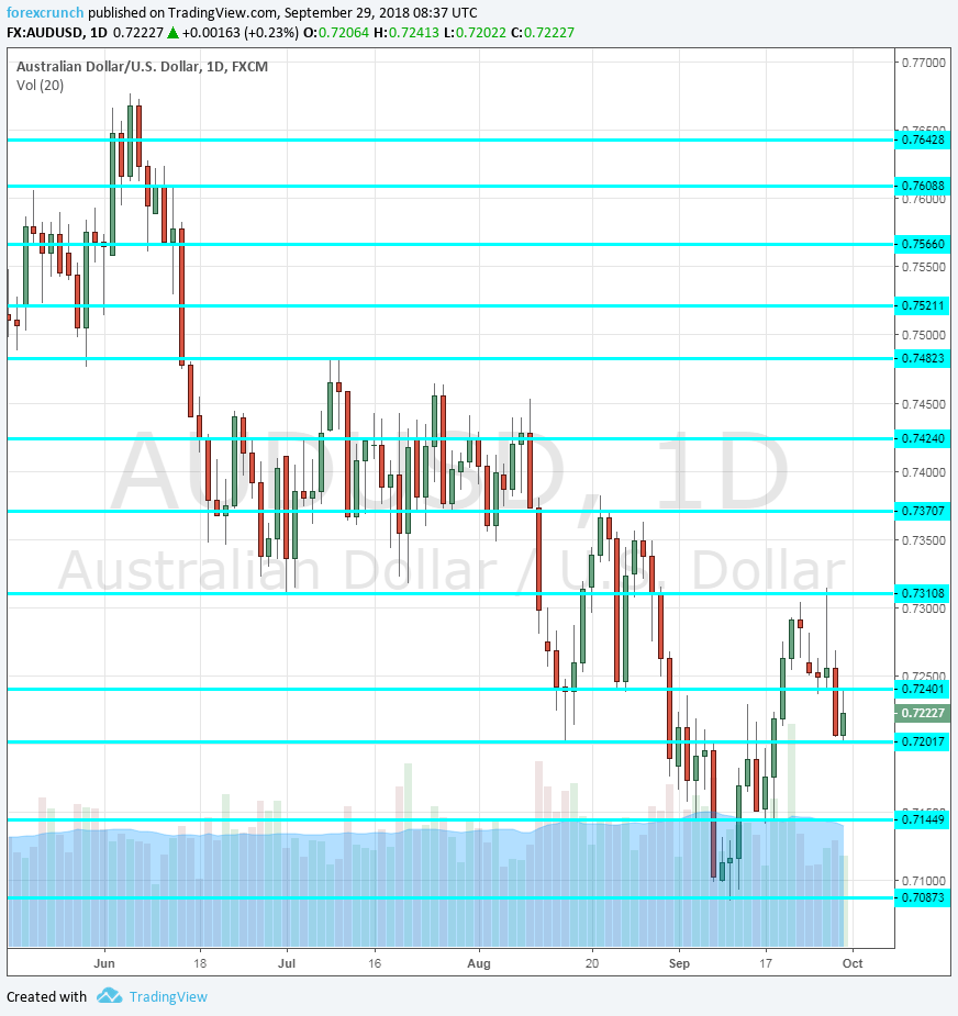 AUD/USD Forecast October 1-5 - Forex Crunch