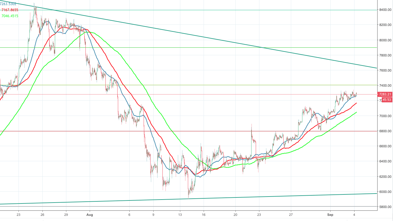 Bitcoin price analysis: BTC/USD creeping towards $7,300 as Bitfinex ...