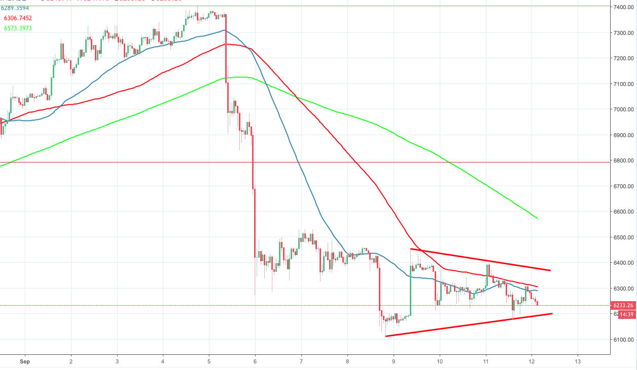 Bitcoin price analysis: BTC/USD sliding down, threatening to retest ...