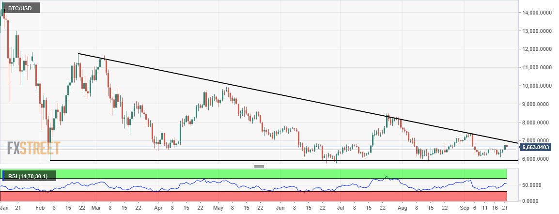 Bitcoin price analysis: Even after the rally, continues to trade in the ...