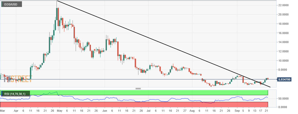 EOS price analysis: After the breakout, needs to cross certain barriers ...