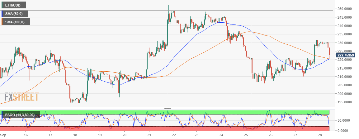 EOS price analysis: EOS/USD could swing past $6.0 - Forex Crunch