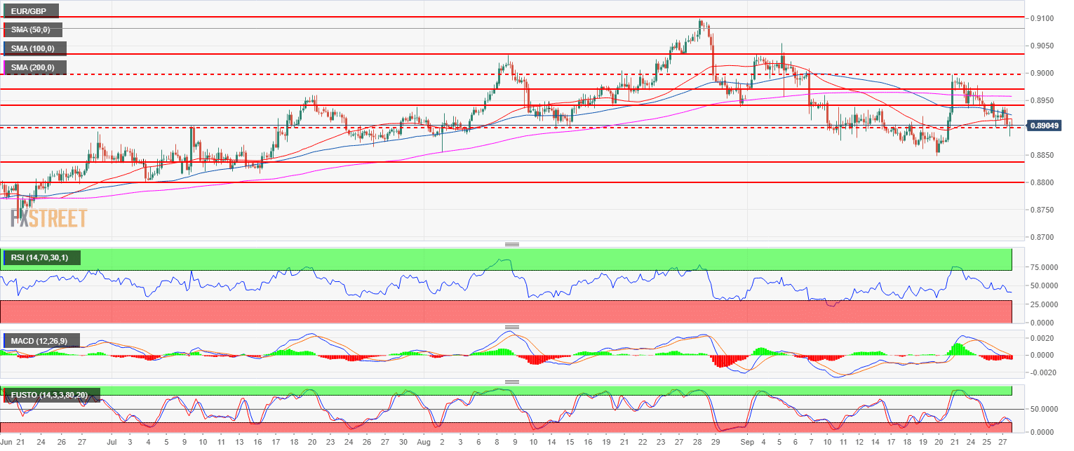 EUR GBP Technical Analysis EUR GBP Still Looking For A Retest Of 0 eur-gbp-technical-analysis-eur-gbp-still-looking-for-a-retest-of-0