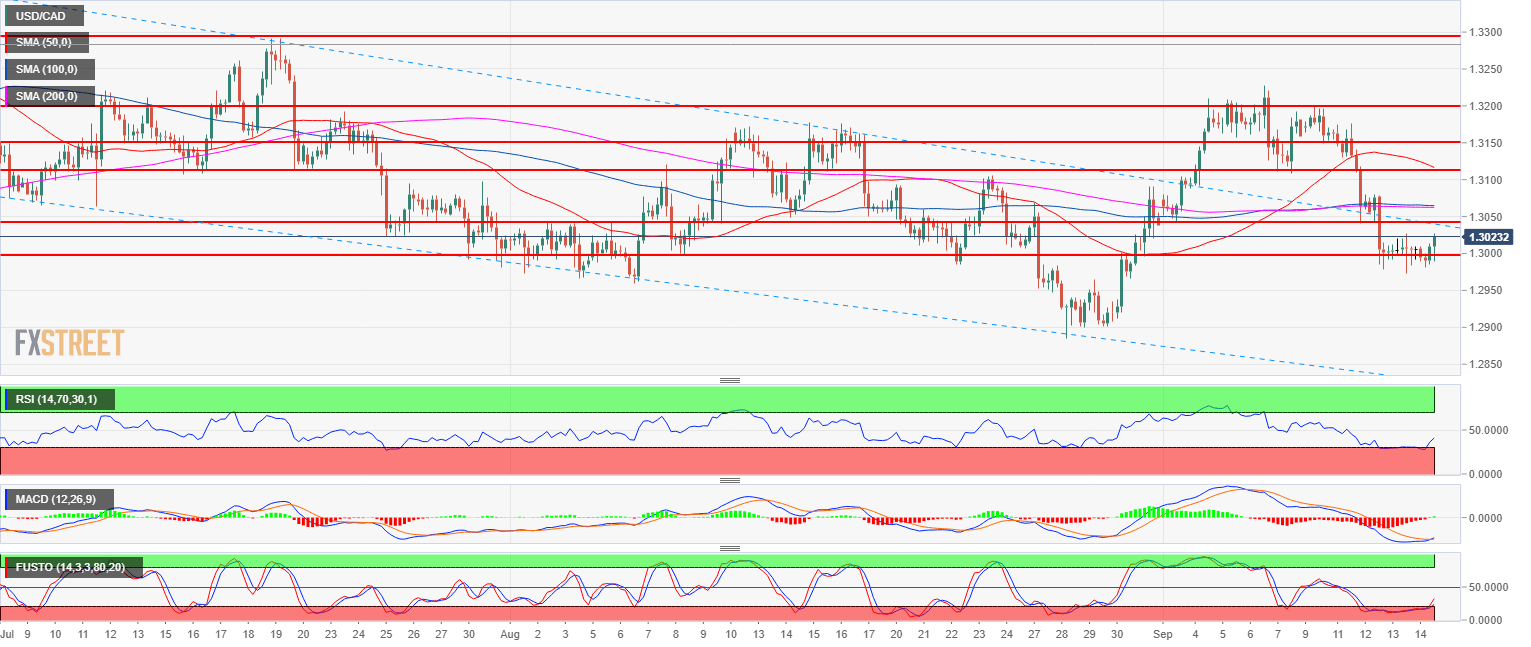 USD/CAD Technical Analysis: Slowly turning bullish above 1.3000 support ...