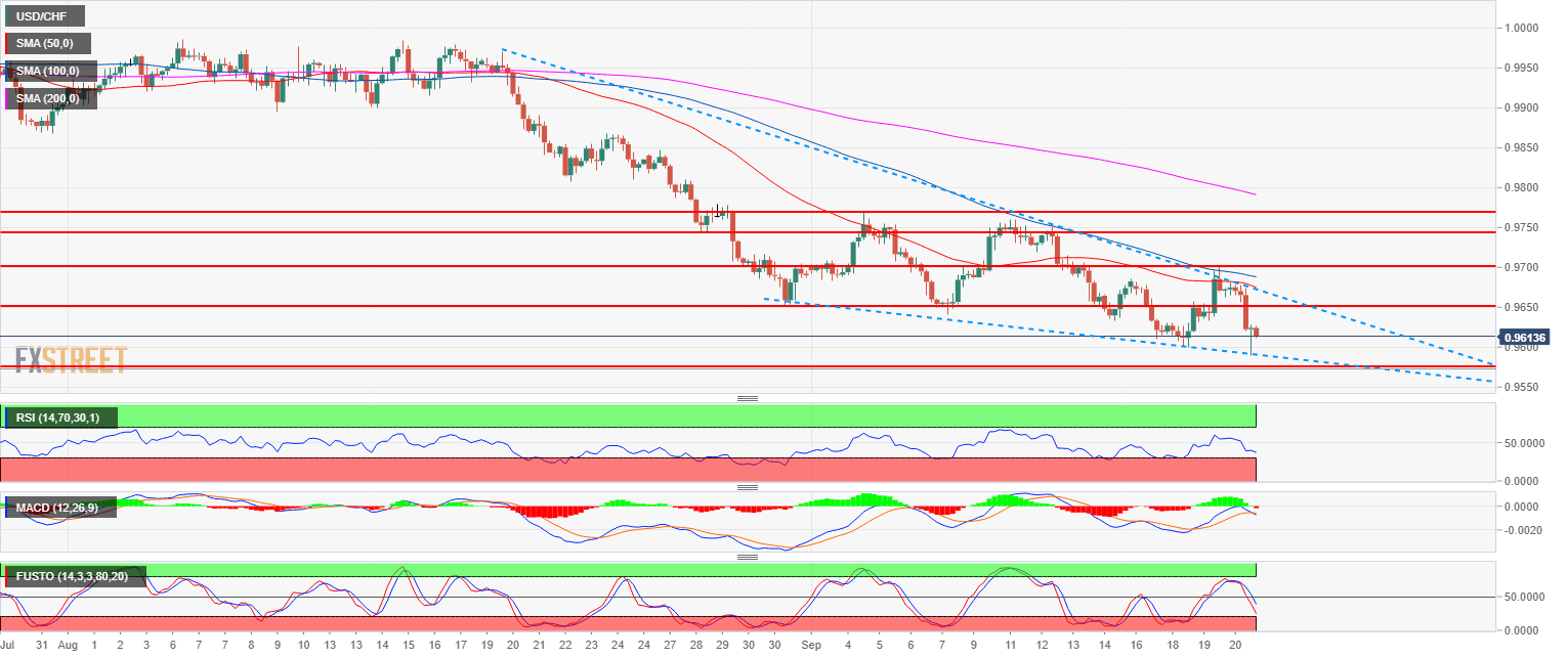USD/CHF Technical Analysis: USD/CHF remains under pressure at monthly ...