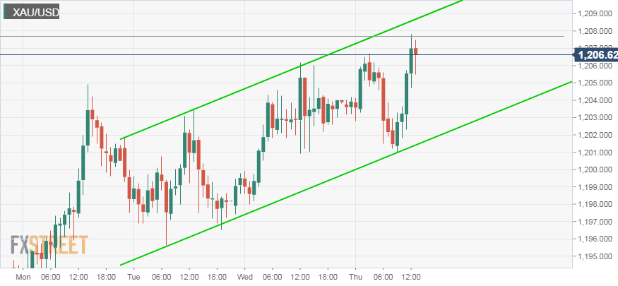 Gold Technical Analysis: Set-up points to an extension of the intraday ...
