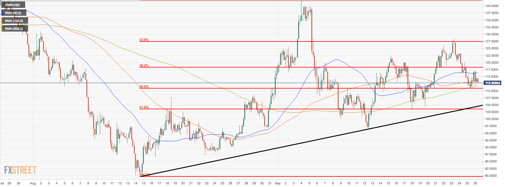 Monero price analysis: XMR/USD supported by upside trendline - Forex Crunch