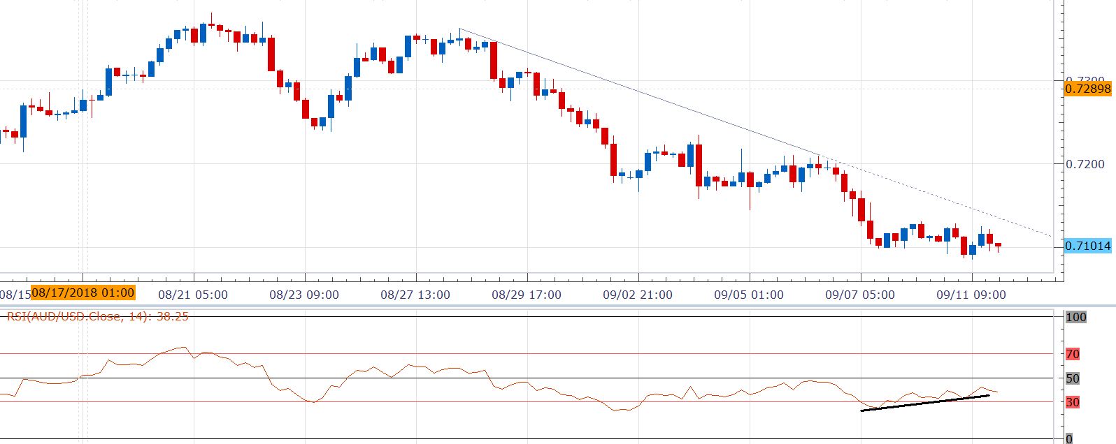 AUD/USD Technical Analysis: Positive RSI divergence seen, but break ...