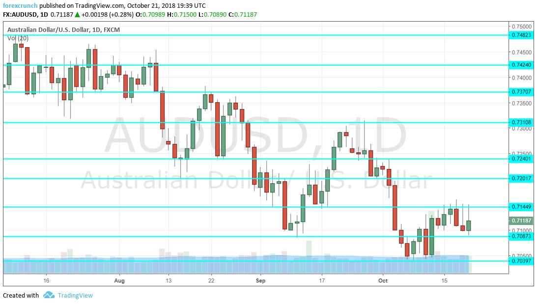 AUD/USD Forecast October 22-26 - No reasons to rise - Forex Crunch