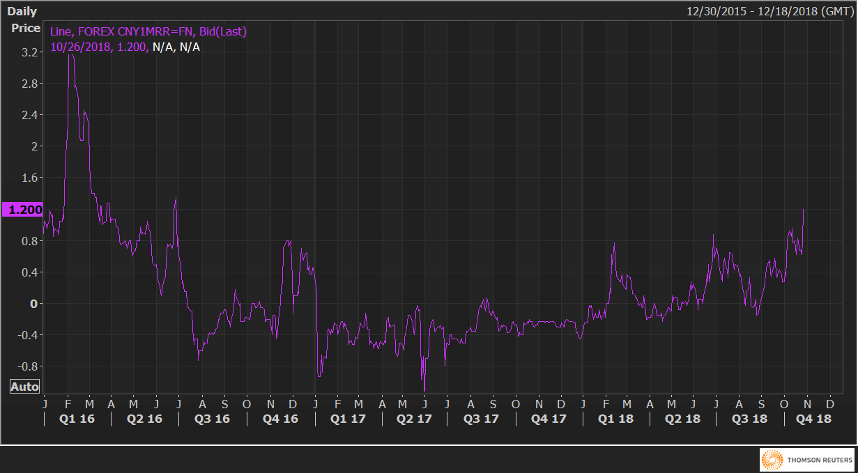 USD/CNY: Value of CNY put options (bearish bets) hit highest since June ...