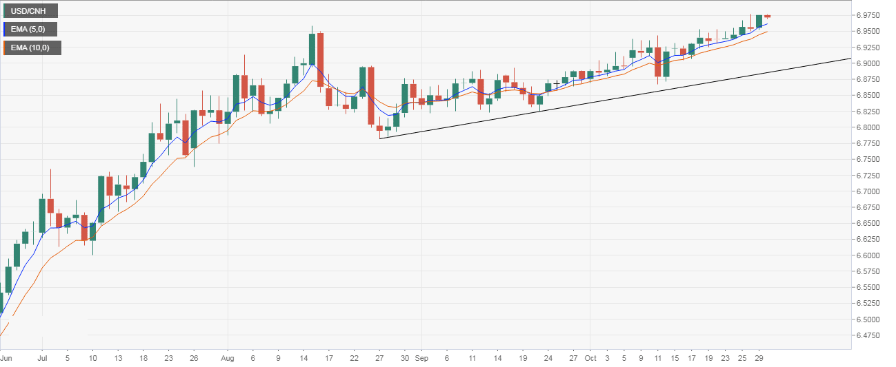 USD/CNH Technical Analysis: daily close above 6.9584 bolsters already ...