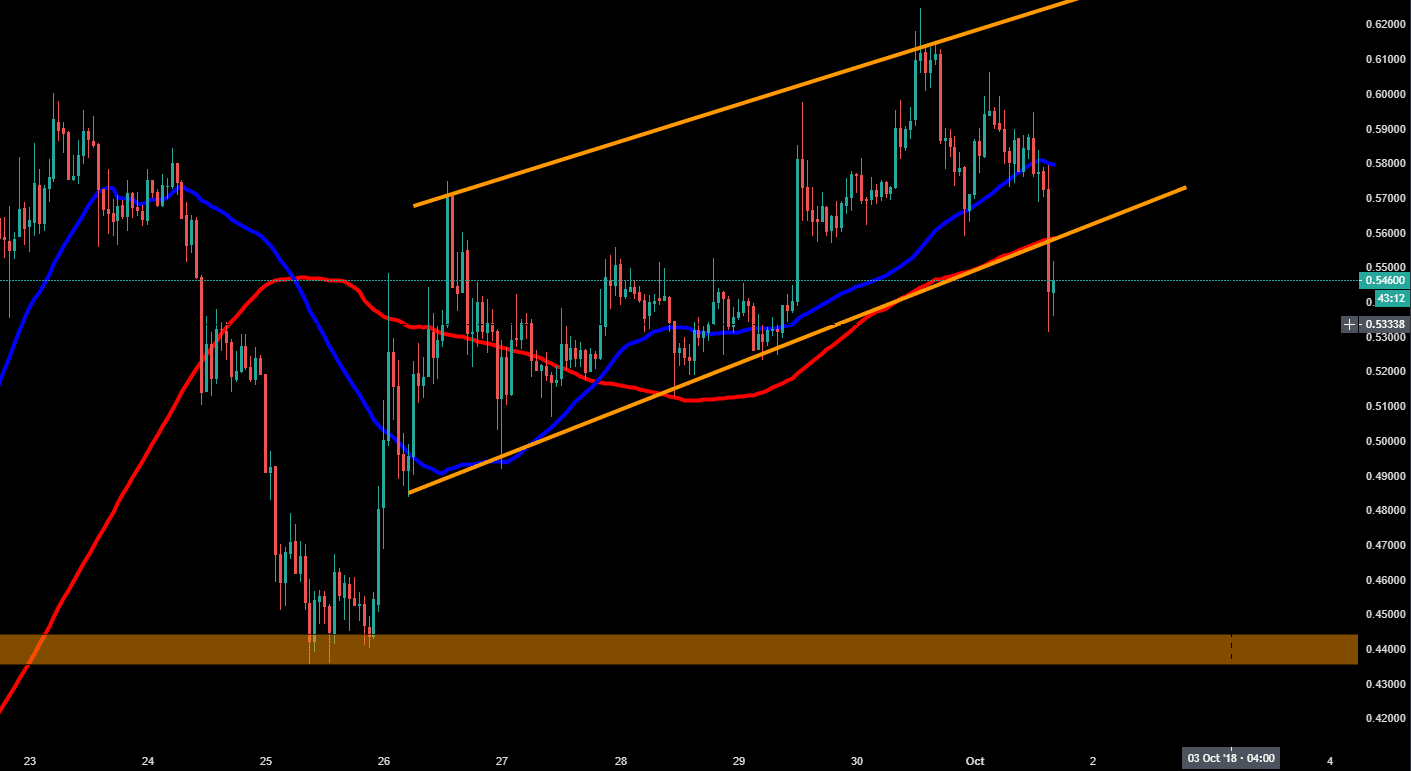 Ripple Technical Analysis: XRP/USD crashes lower out from a rising ...
