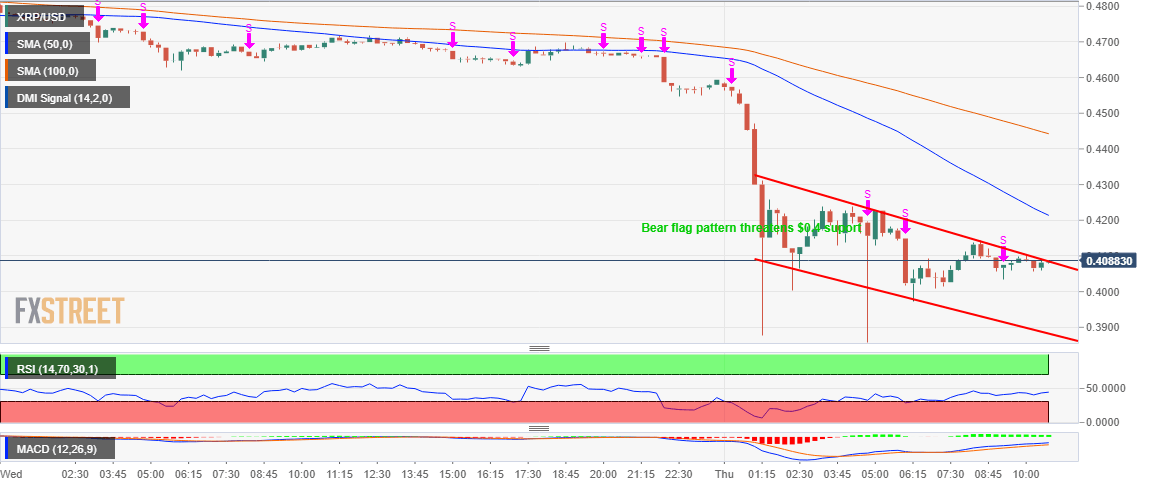 Ripple price analysis: XRP/USD 12% waterfall plunge threatens ...