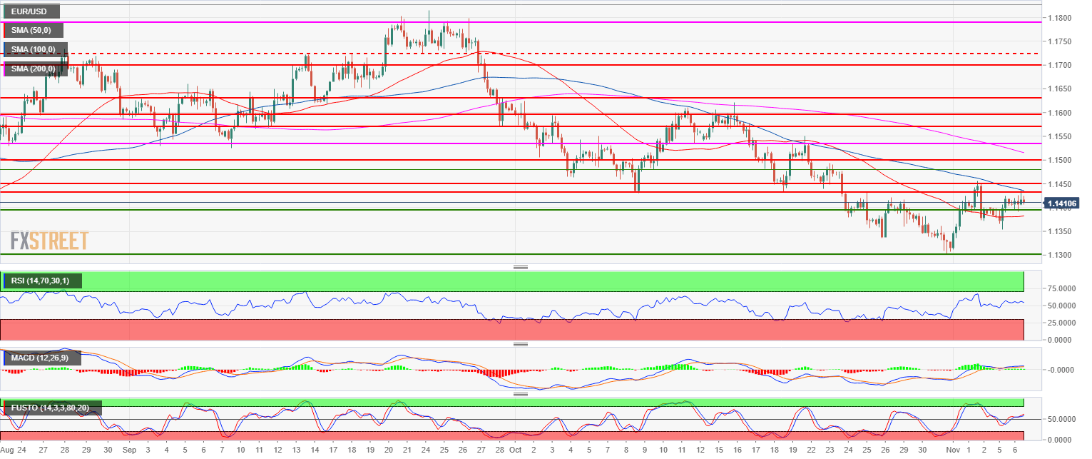 EUR/USD Technical Analysis: Fiber trading below 1.1430 ahead of the US ...