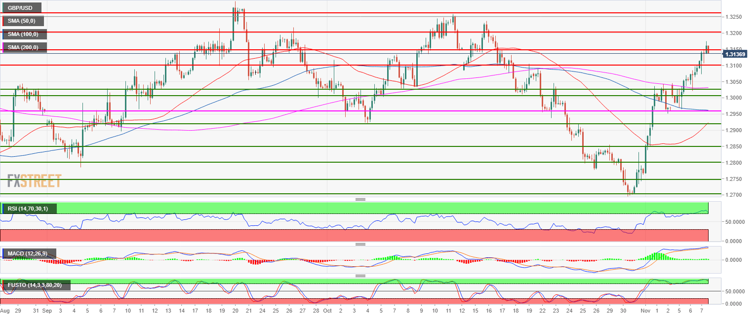 GBP/USD Technical Analysis: How high is too high for Cable bulls ...
